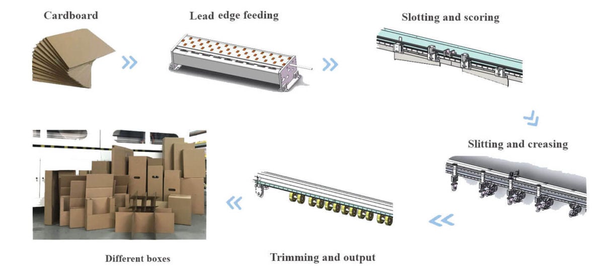 Corrugated Box Machine | Automatic Corrugated Box Making Machine